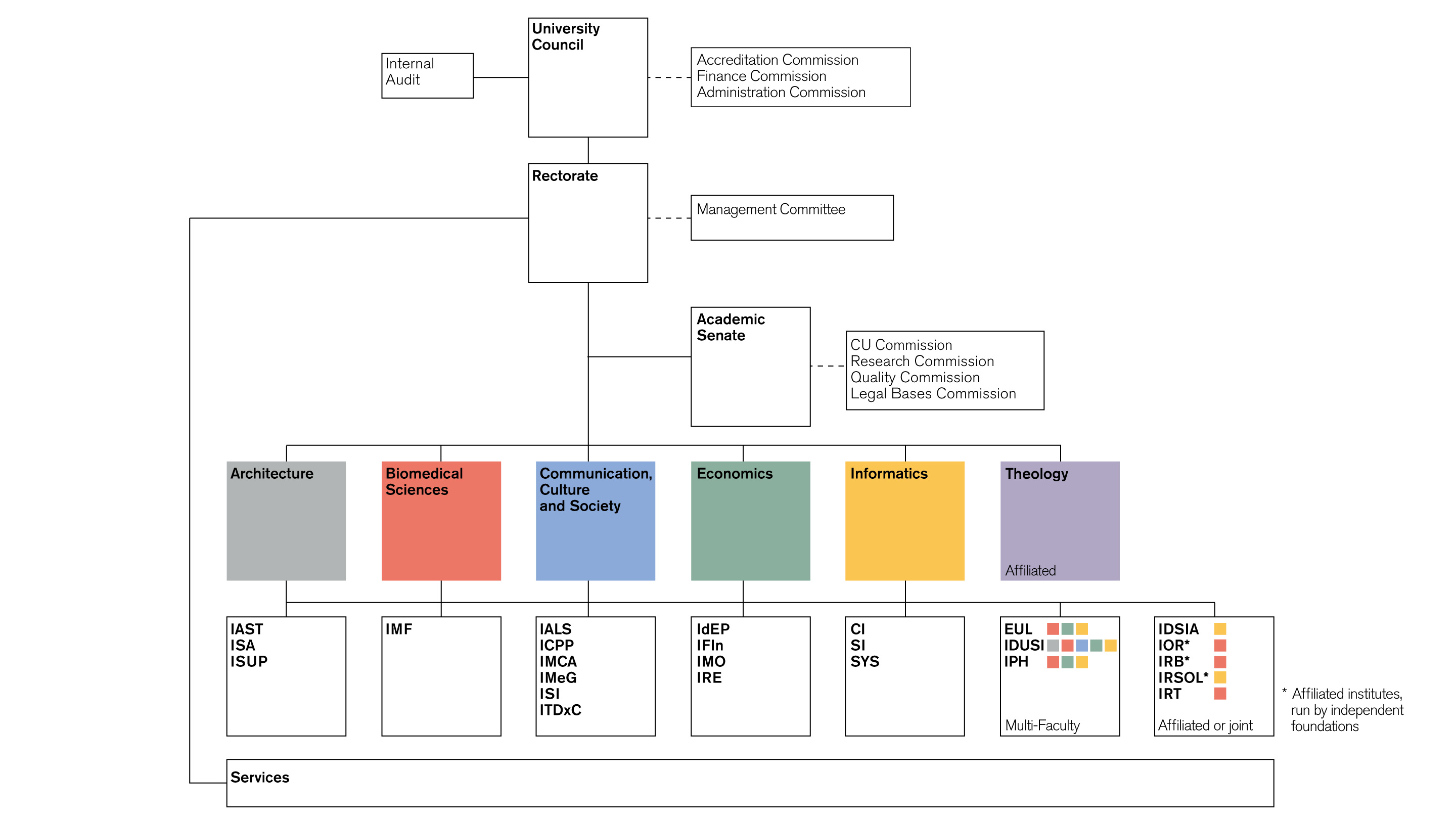 Organisational chart | USI